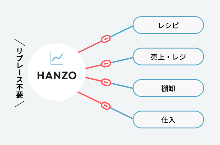 原価分析 | 株式会社Goals｜需要予測型AIサービス HANZO